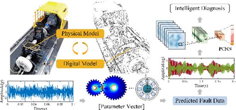 Figure 1 From Dynamic Model Embedded Intelligent Machine Fault Diagnosis Without Fault Data