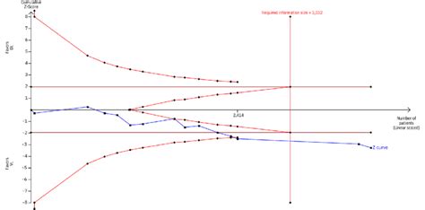 Trial Sequential Analysis Of Successful Intubation On The First Attempt