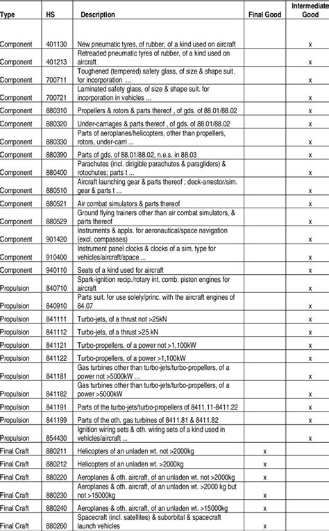 Aerospace Hs Code Definition Download Table