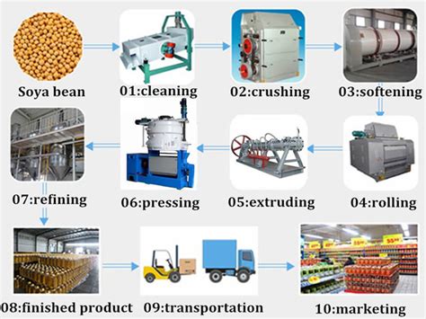 Soya Bean Oil Extraction Process