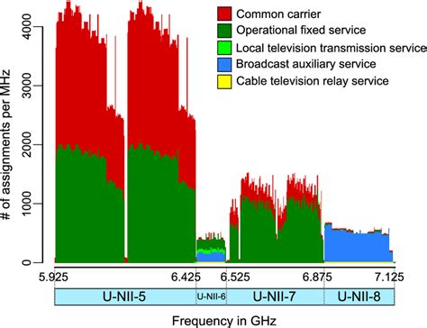 Bandwidth Allocation On 6 Ghz Spectrum 125 Download Scientific Diagram