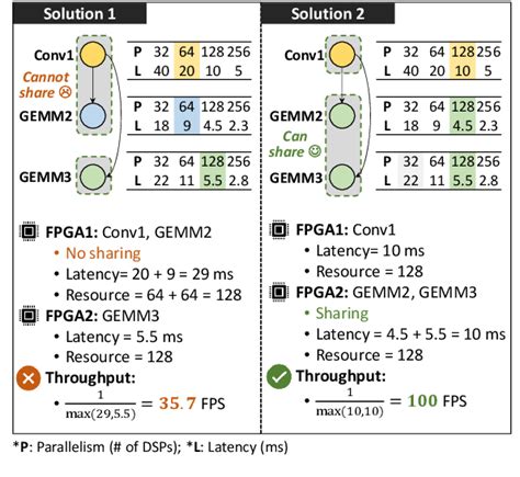 figure 2 from m5 multi modal multi task model mapping on multi fpga with accelerator