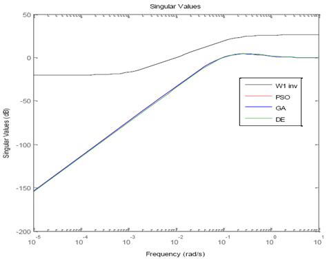 Singular Value Plot Of Sensitivity Function See Online Version For