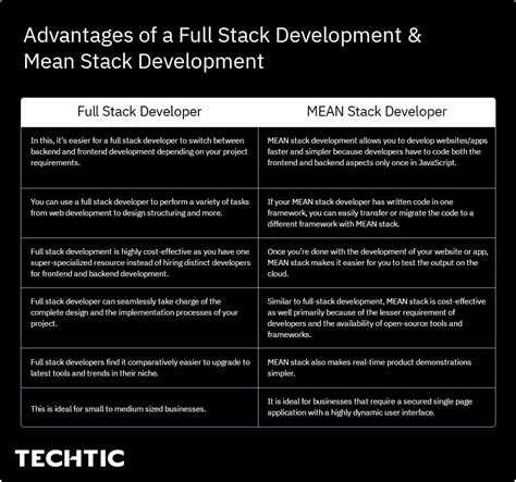 Full Stack Vs Mean Stack Developer Advantages And Difference