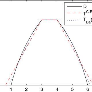 Approximation Related To Fuzzy Number B From Example Download Scientific Diagram