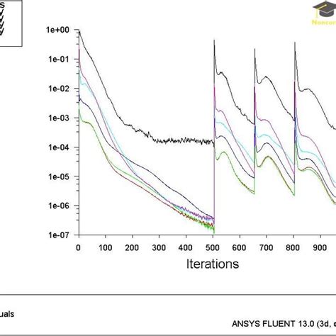 Plot Of Residuals History For Final Adapted Mesh Download Scientific Diagram