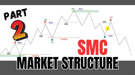Smc Advanced Market Structure Valid Pullback Idm Part 02 Youtube