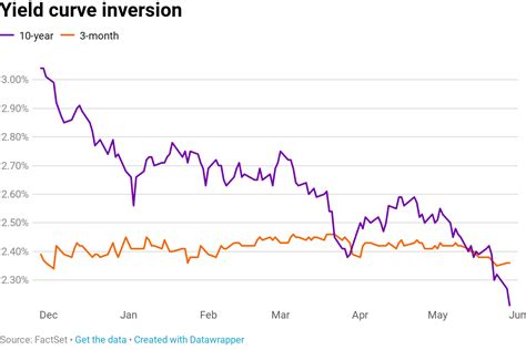 Bonds Flash Recession Warning… Widest Curve Inversion Since Financial Crisis Investment Watch Blog