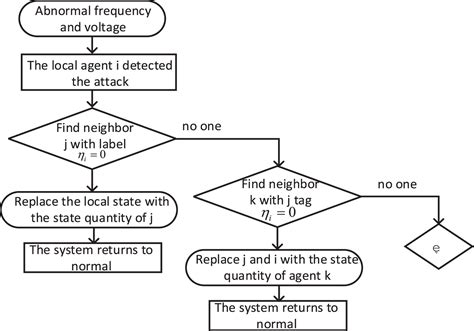 Distributed Elastic Recovery Strategy Of Ac Dc Hybrid Microgrid Under False Data Injection
