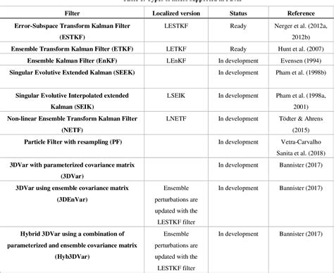 Table 1 From Development Of A Flexible Data Assimilation Method In A 3d