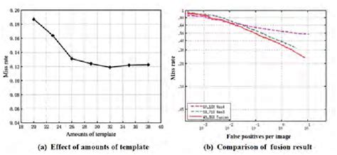 Figure 3 From Pedestrian Detection With Multi Scale Context Embedded Feature Learning Semantic
