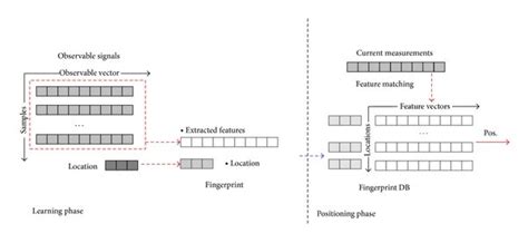 Flowchart Of Fingerprinting Based Localization Approach Download