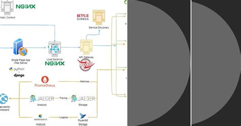 List Large Scale Cloud Native Web Application Architecture Curated