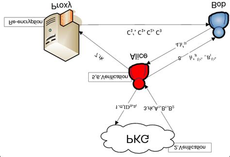 Proposed Non Transferable Proxy Re Encryption Framework Download Scientific Diagram