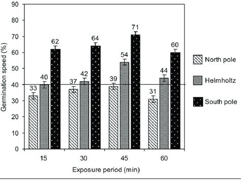 Speed Of Germination Of Mung Bean Seeds Measured As Germination Download Scientific Diagram