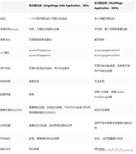 单页面和多页面的区别、seo相关页面5个和10个的区别 Csdn博客