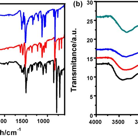Ftir Spectra Of Pure Cu Complexes A Ftir Spectra Of Tnscuba