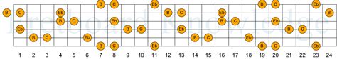 C Eb B Fretboard Knowledge C Eb B Fretboard Knowledge