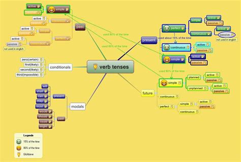 Mapa Mental Verb Tenses