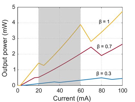 Calculated Output Power Vs Drive Current For Three Different Values Of Download Scientific