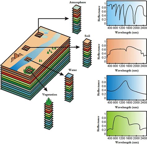 Explanation Of Spectral Unmixing Concept 4 Download Scientific Diagram