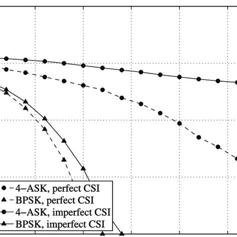effect of perfect and imperfect csi on the performance of the proposed