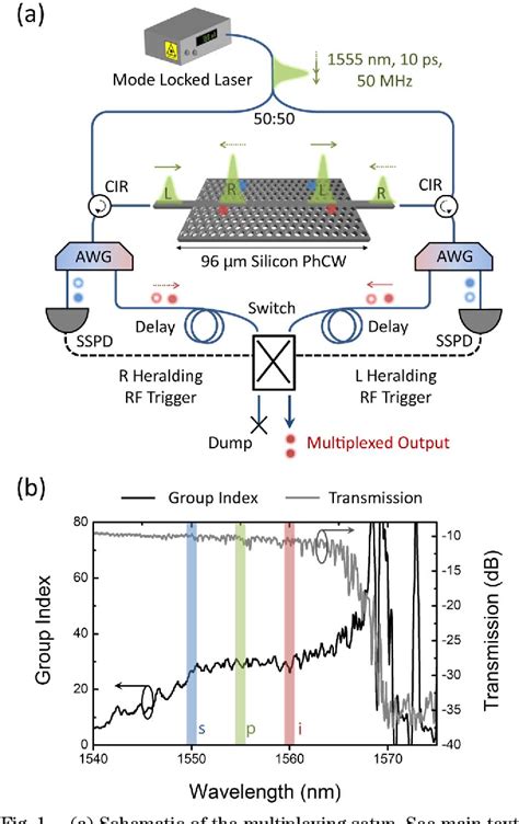 Figure 1 From Bidirectional Multiplexing Of Heralded Single Photons