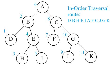 Algorithm Talk Day 4 Depth First Tree Traversal By Gene H Fang Medium