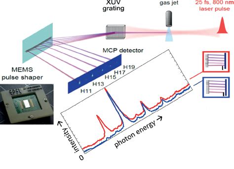 Figure 1 From Direct Amplitude Shaping Of High Harmonics In The Extreme Ultraviolet References
