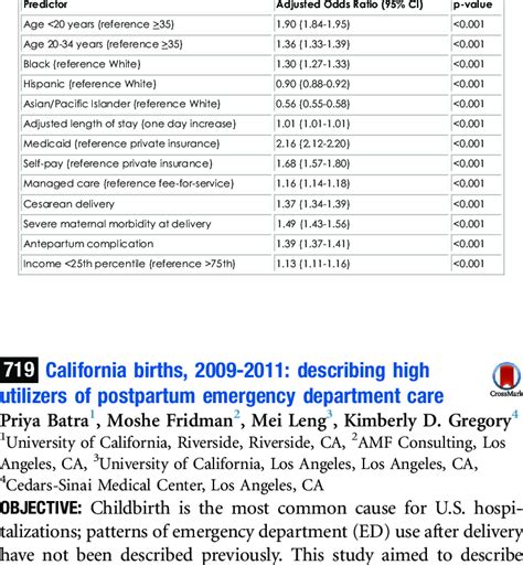 Multivariate Logistic Regression Ed Utilization Within 90 Days Of