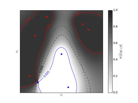 Gaussian Processes Classification Example Exploiting The Probabilistic