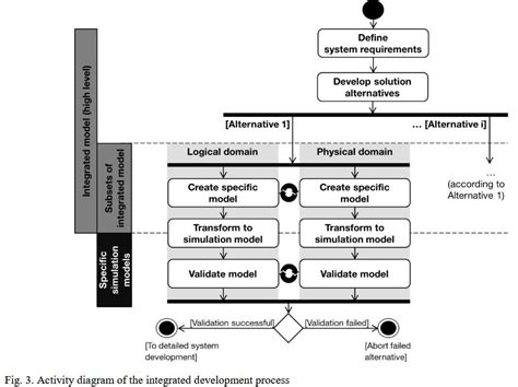 why create models before building a system jaroslaw zelinski posted on the topic linkedin