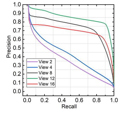 Precision Recall Curves With Different View Numbers For 3d Object