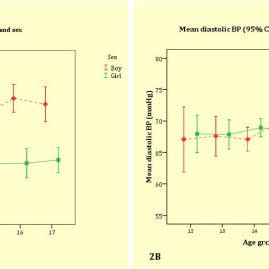 Mean Systolic And Diastolic BP By Age And Sex Download Scientific Diagram