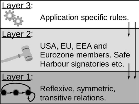 Layers Of Drl Rules Each Layer Can Use The Rules From The Underneath Download Scientific