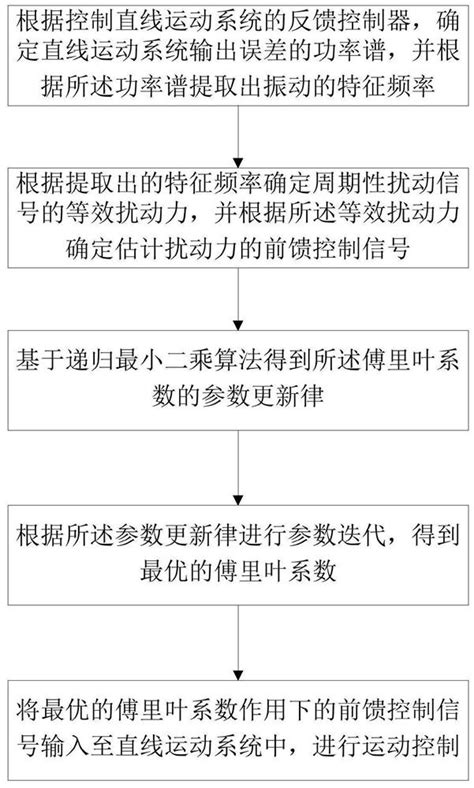 Adaptive Recursive Feedforward Control Method For Linear Motion System