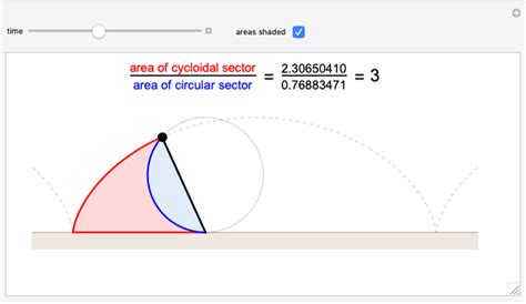 Cumulative Area Under A Cycloid Versus The Area Of Its Rolling Circle Wolfram Demonstrations