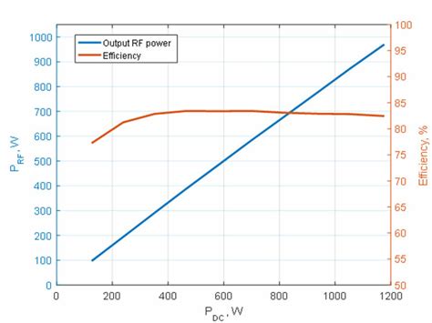 Measured Output Rf Power And Efficiency Vs Dc Power For The 1 Kw