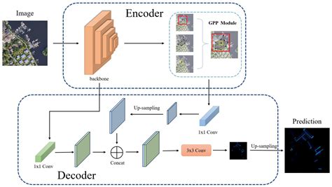 Gaussian Dynamic Convolution For Semantic Segmentation In Remote