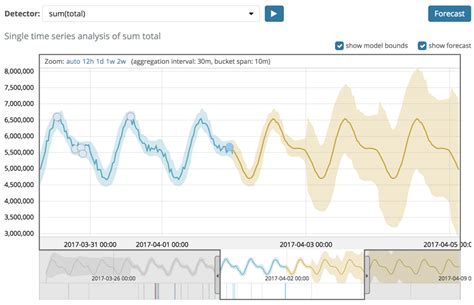 Anomaly Detection Overview Machine Learning In The Elastic Stack 7