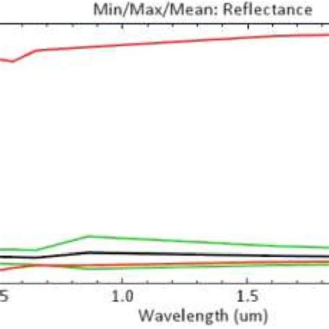 Histogram Reflectance Value Before Corrected Download Scientific Diagram