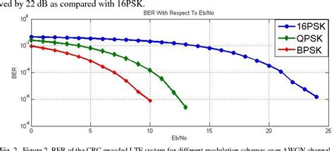 Figure 2 From Ber Performance Of Crc Coded Lte System For Various