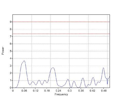 9 Spectral Analysis Of Annual Rainfall For Rapa Nui 1960 2000