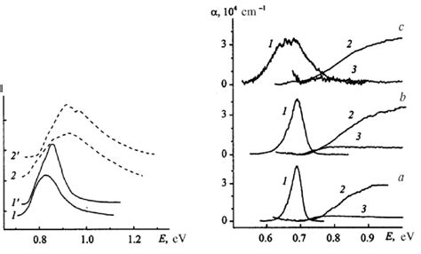 Photoluminescence Spectrum 1 Absorption Spectrum 2 And