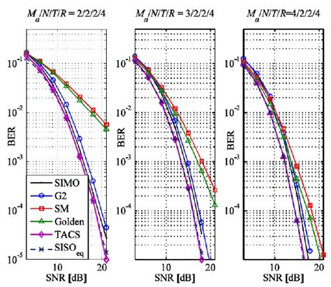 Uncoded Ber Performance When N 2 R 4 M A 234 For Uncorrelated