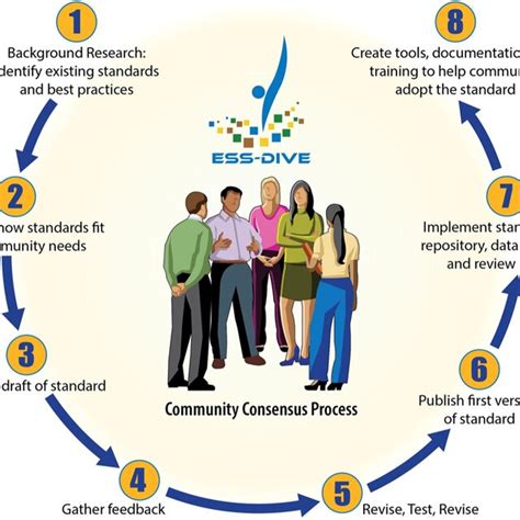 Each Of The ESS DIVE Meta Data Reporting Formats Were Developed In Download Scientific