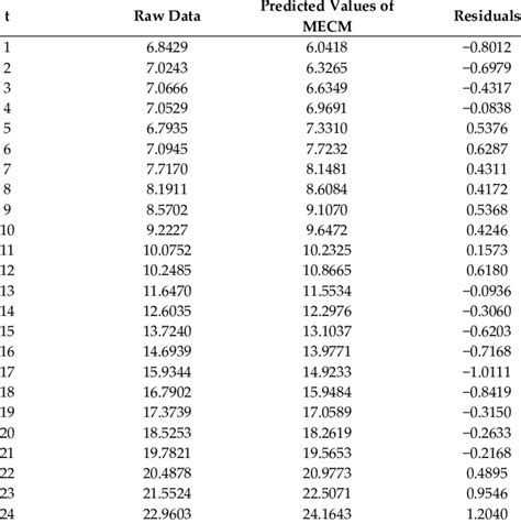 The Predicted Values And Residuals Of The Modified Exponential Curve