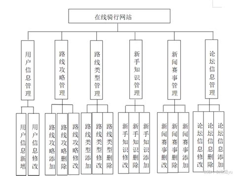 基于springboot的在线骑行网站 Csdn博客