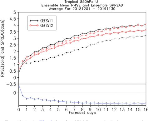 Figure 2 From Operational Prediction System Notes The Development Of The Ncep Global Ensemble