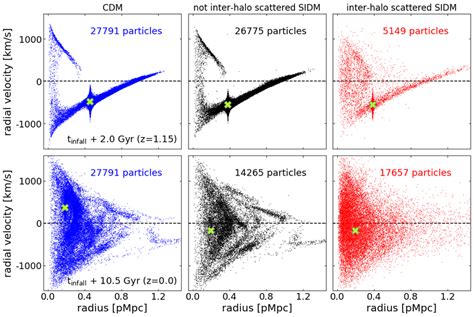 Cluster Centric Radial Velocity As A Function Of Distance From The